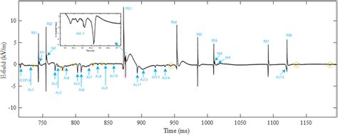 The Time‐expanded Electric Field Waveform Of The Rs Process The Inset Download Scientific