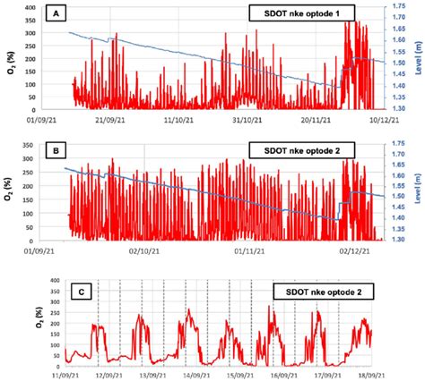 Evolution Of Dissolved Oxygen Content At 25 Cm Depth At Station 18 M