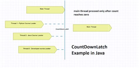 Java CountDownLatch Example For Beginners Multithreading Tutorial