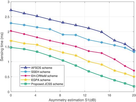 Sensing Time Comparison Of Proposed Jcss Scheme With Other Existing