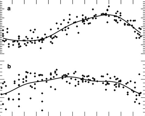 Detrended Annual Composite Time Series A Of Temperature And B Of