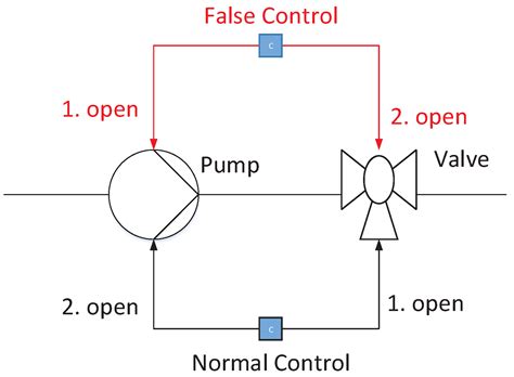 Electronics Free Full Text False Sequential Command Attack Of Large