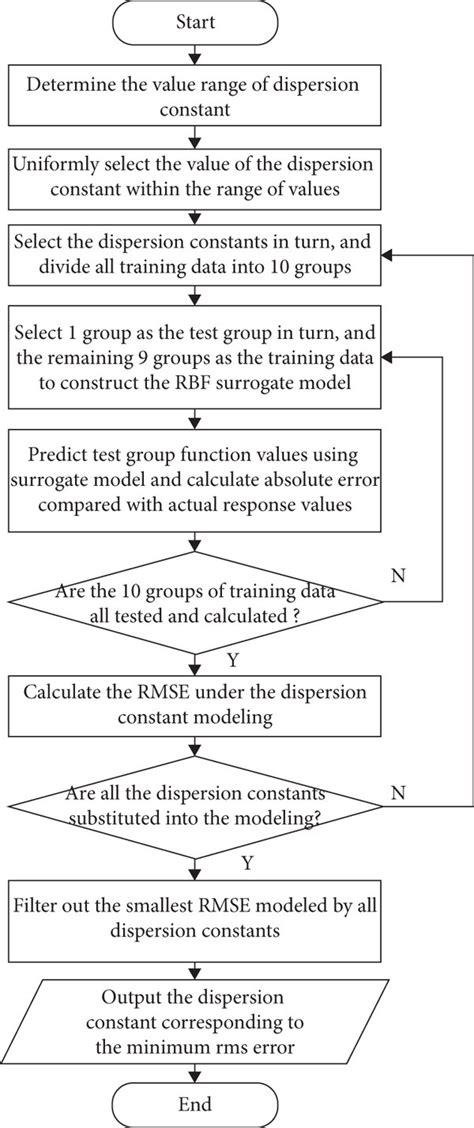 Flow Chart Of The Standard K Fold Cross Validation 10 Fold Method Download Scientific Diagram