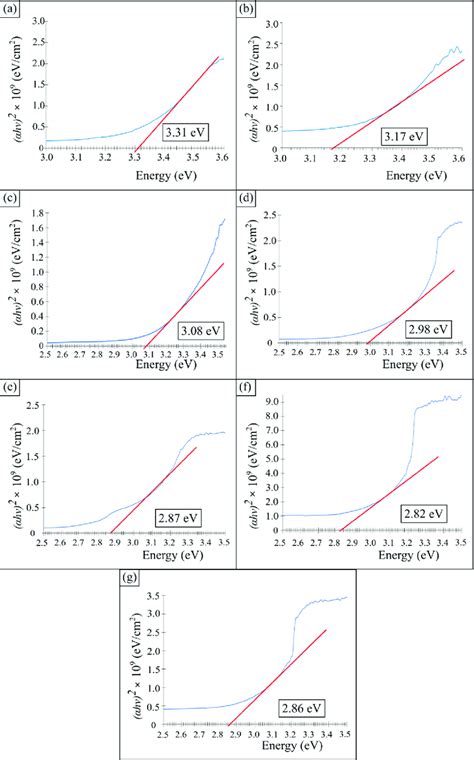 The Band Gap Energy Graph Of A TiO B GO TiO C PEG D Download Scientific