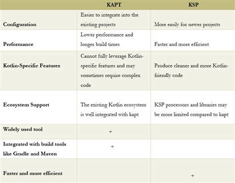 what are the differences between kapt and ksp in android