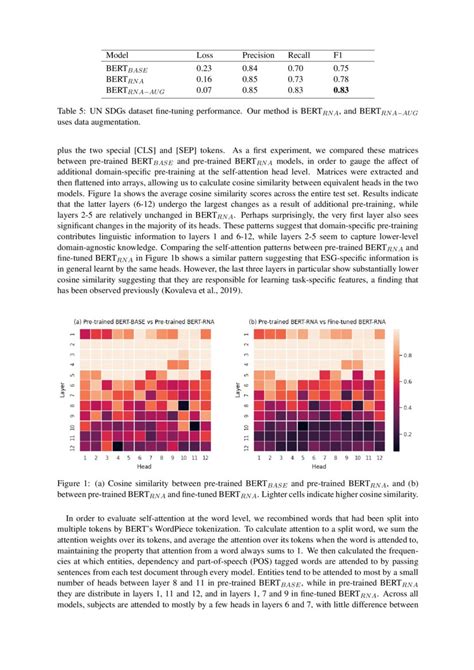 Detecting Esg Topics Using Domain Specific Language Models And Data