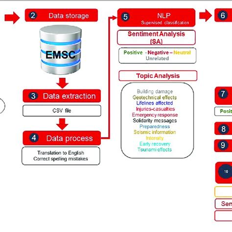 Sentiment Analysis Download Scientific Diagram