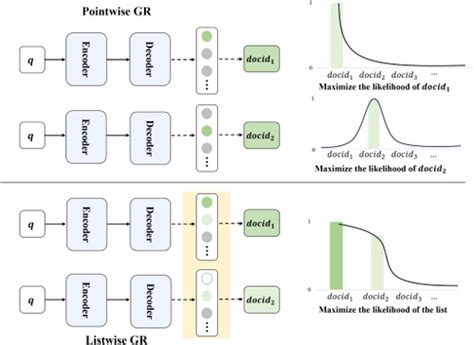 listwise generative retrieval models via a sequential learning process