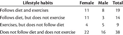 Relationship Between Healthy Lifestyle Habits And Sex Download Table