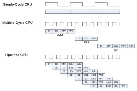 Multicycle Mips Cpu Yudai Chen