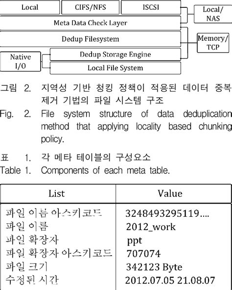 Table 1 From 스토리지를 위한 지역성 기반 청킹 정책을 이용한 데이터 중복 제거 기법 Data