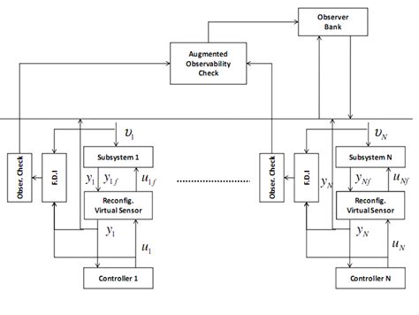 Reconfiguration Control Scheme When Fault Occurs In One Or More