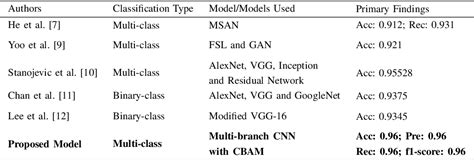 Figure 1 From A Multi Branch And Attention Based Cnn Architecture For The Classification Of
