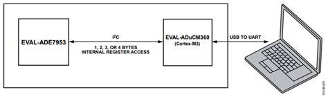 An 1367 I²c Interface Between The Ade7953 And The Aducm360 Analog Devices
