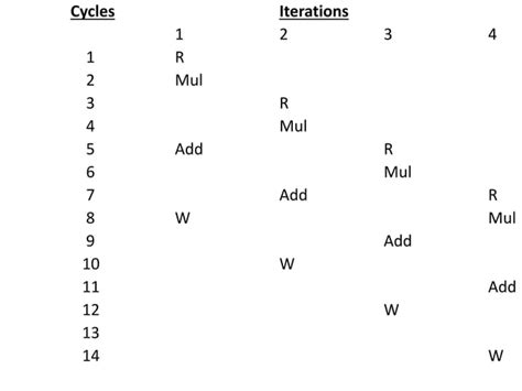 Loop Parallelization And Pipelining Pptx