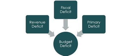 Difference Between Revenue Deficit And Fiscal Deficit With Example