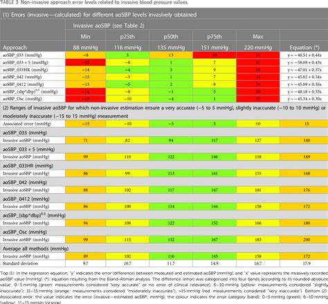 Table 3 From Direct Estimation Of Central Aortic Pressure From Measured