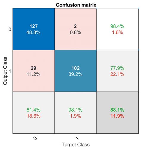 Figure A6 Binary Confusion Matrix About Predictions On 100