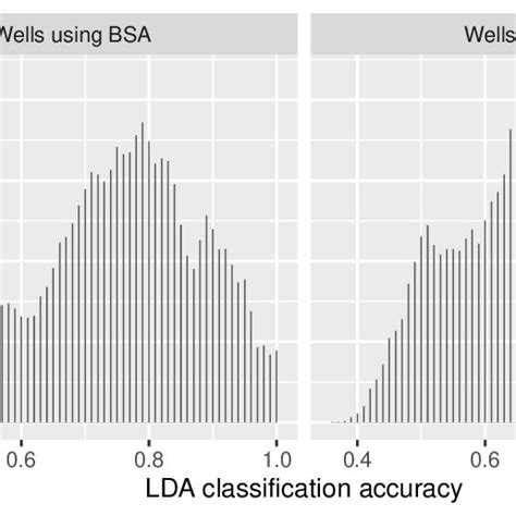 Histogram Of Classification Accuracy Values For Each Pair Of Features