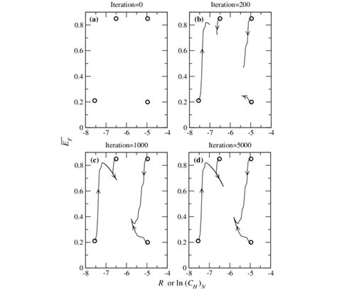 Iterative Evolution R And E F Retrivals By The Var Fr Approach At The