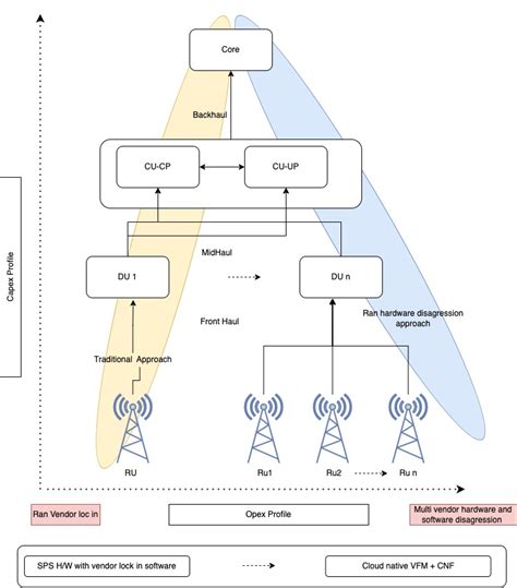 Open RAN And Openness The Tech Inducers