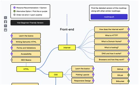 mastering frontend development dev community