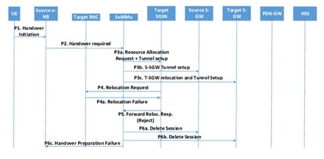 Proposed Handover Rejection Phase Signaling For Inter Rat Ho From Lte Download Scientific