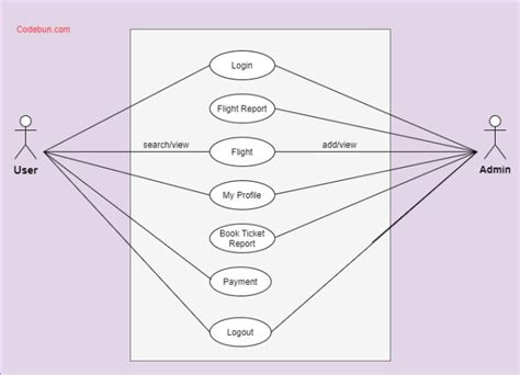 Make Professional Uml Diagram And Srs Document By Arun Maestro Fiverr