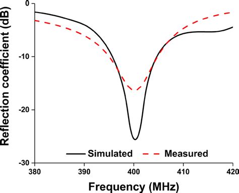 Simulated And Measured Reflection Coefficient Download Scientific Diagram