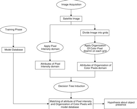 Block Diagram Of Object Recognition System Download Scientific Diagram