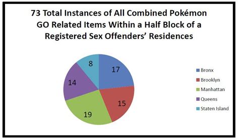 NY Gov bans sex offenders from Pokémon Go calls on Niantic for help Polygon