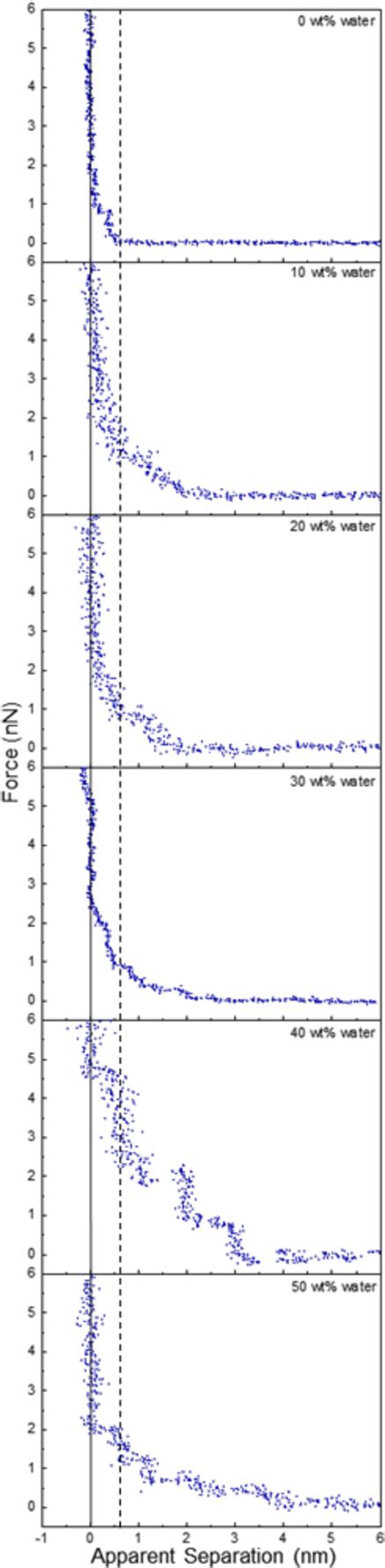 Figure 2 From Nanostructure Of The Deep Eutectic Solventplatinum
