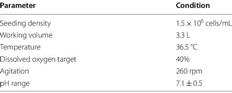 Standard Bioreactor Conditions Download Scientific Diagram