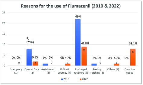 The Reasons For Flumazenil Use 2010 And 2022 Download Scientific