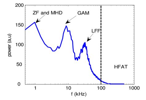 Typical Auto Power Spectra Of Floating Potential Fluctuation Download Scientific Diagram