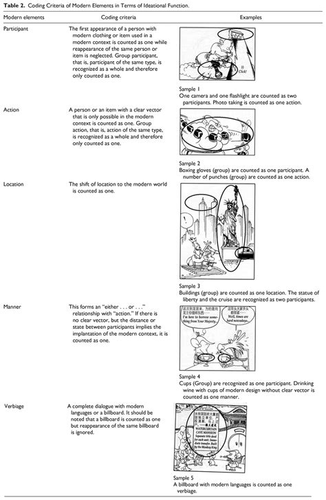 Coding Criteria Of Modern Elements In Terms Of Ideational Function