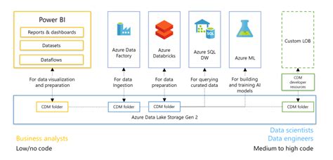 Driving Insights At Scale Using A Common Data Model Cdm On Azure Data Lake By Patrick