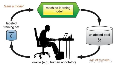 主动学习Active Learning概述及最新研究 知乎