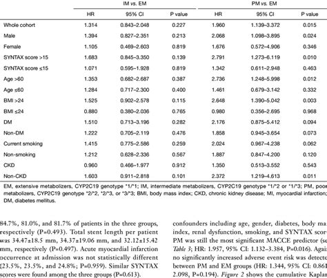 Univariate Cox Survival Analysis For Macce Events Among Different Download Scientific Diagram