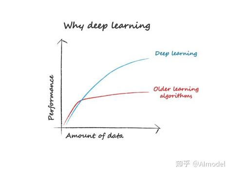 大白话聊聊深度学习和大模型 知乎
