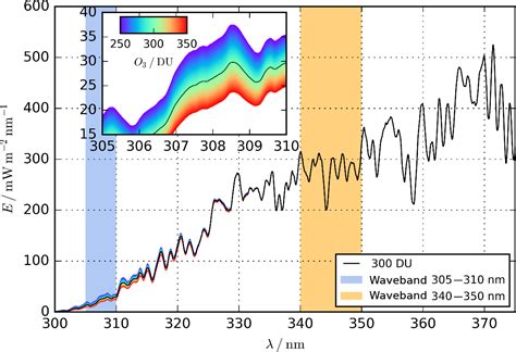 Amt Adaption Of An Array Spectroradiometer For Total Ozone Column