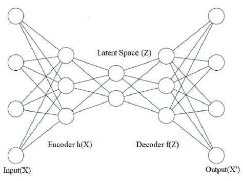 Architecture Of Autoencoder Download Scientific Diagram