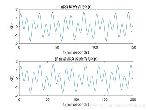 [matlab科学计算] 频谱分析和fft算法总结 频谱计算 csdn博客