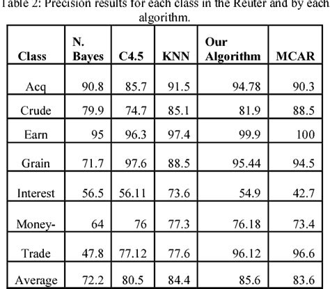 Table 2 From An Associative Classification Algorithm For Categorizing