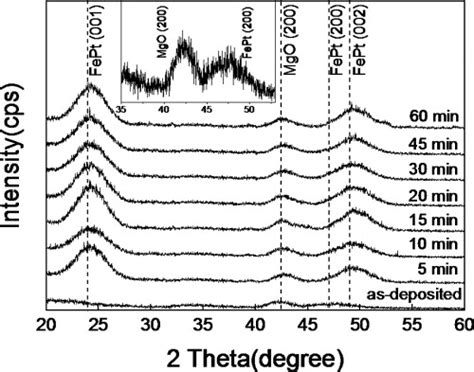Magnetic And Microstructural Properties Of Cu Doped Fept Zrmgo Multilayer Films Journal Of