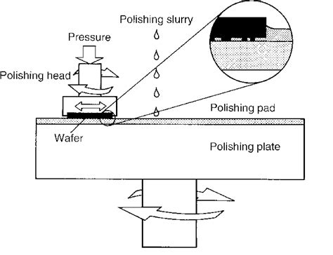 Schematic Drawing Of The CMP Set Up Download Scientific Diagram