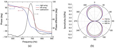 Dual Band Mems Directional Acoustic Sensor For Near Resonance Operation