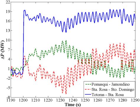 Poorly Damped Low Frequency Oscillations Observed In Some Pmu Signal Download Scientific