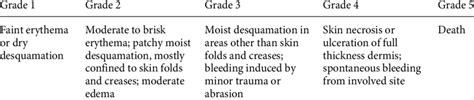 Toxicity Grading Of Radiation Dermatitis According To The Nci Ctcae Download Table