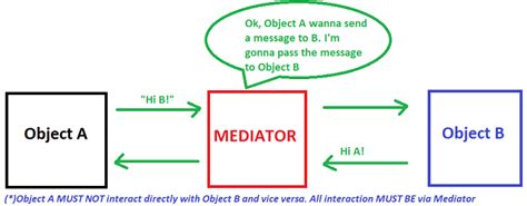 Mediator Design Pattern